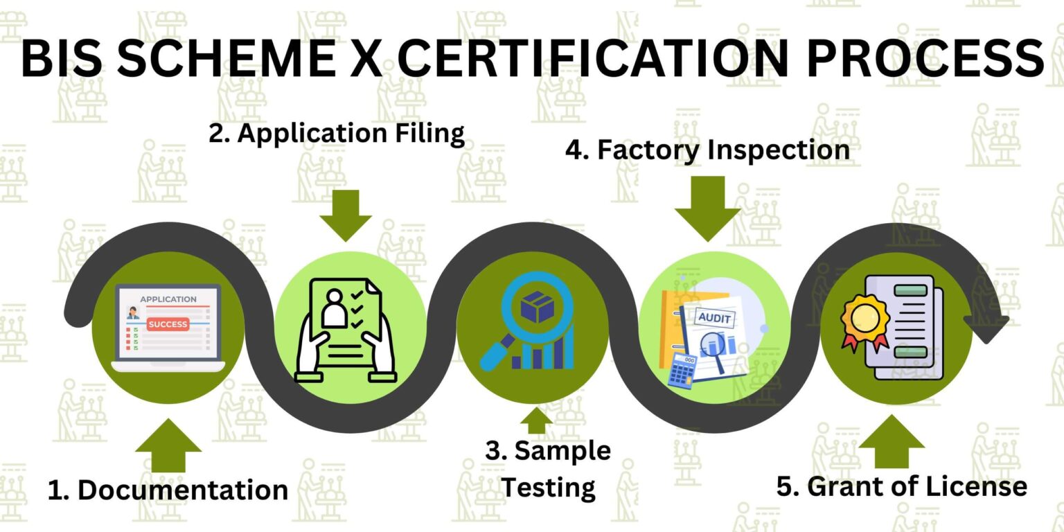 BIS Guidelines For Scheme-X Certification (OTR) 2025