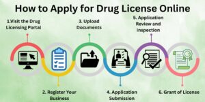 Drug License Registration Step By Step Guide