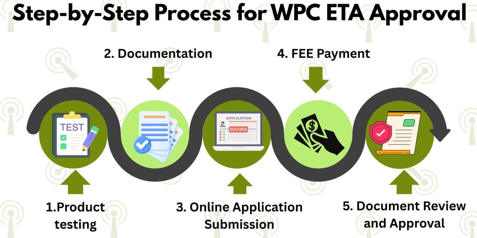 What Is WPC Certification? Wireless Device ETA & License