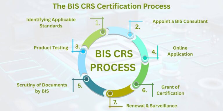 BIS CRS Certification In India – Process & Benefits