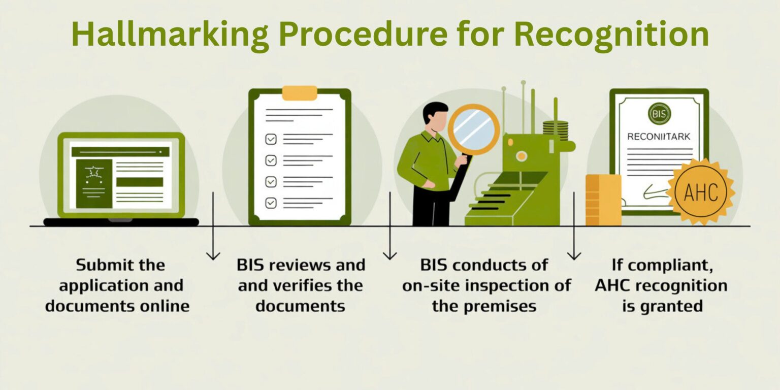 Ensuring Purity: BIS Approved Assaying And Hallmarking Centres
