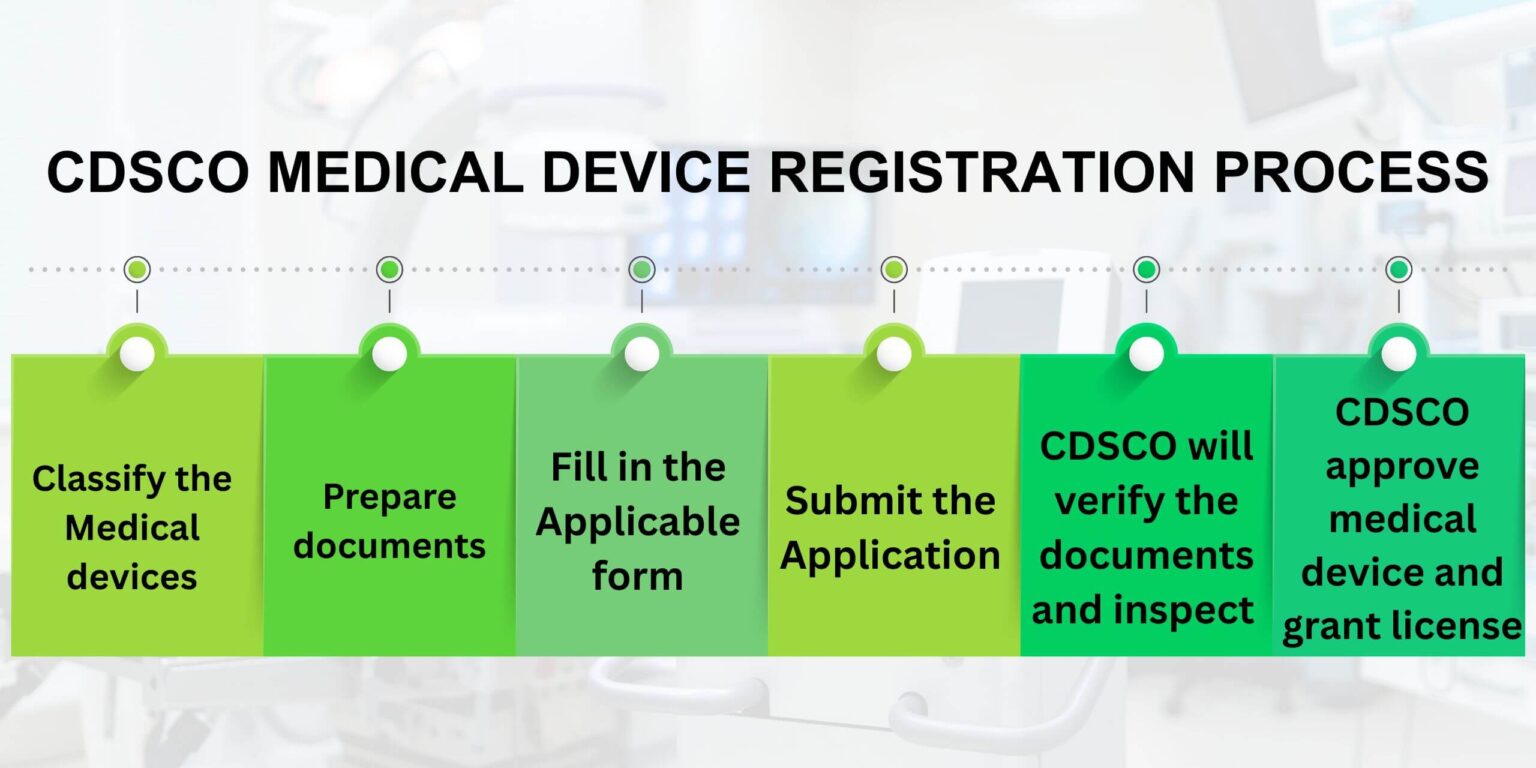 Complete Class C And D Medical Device Registration Process