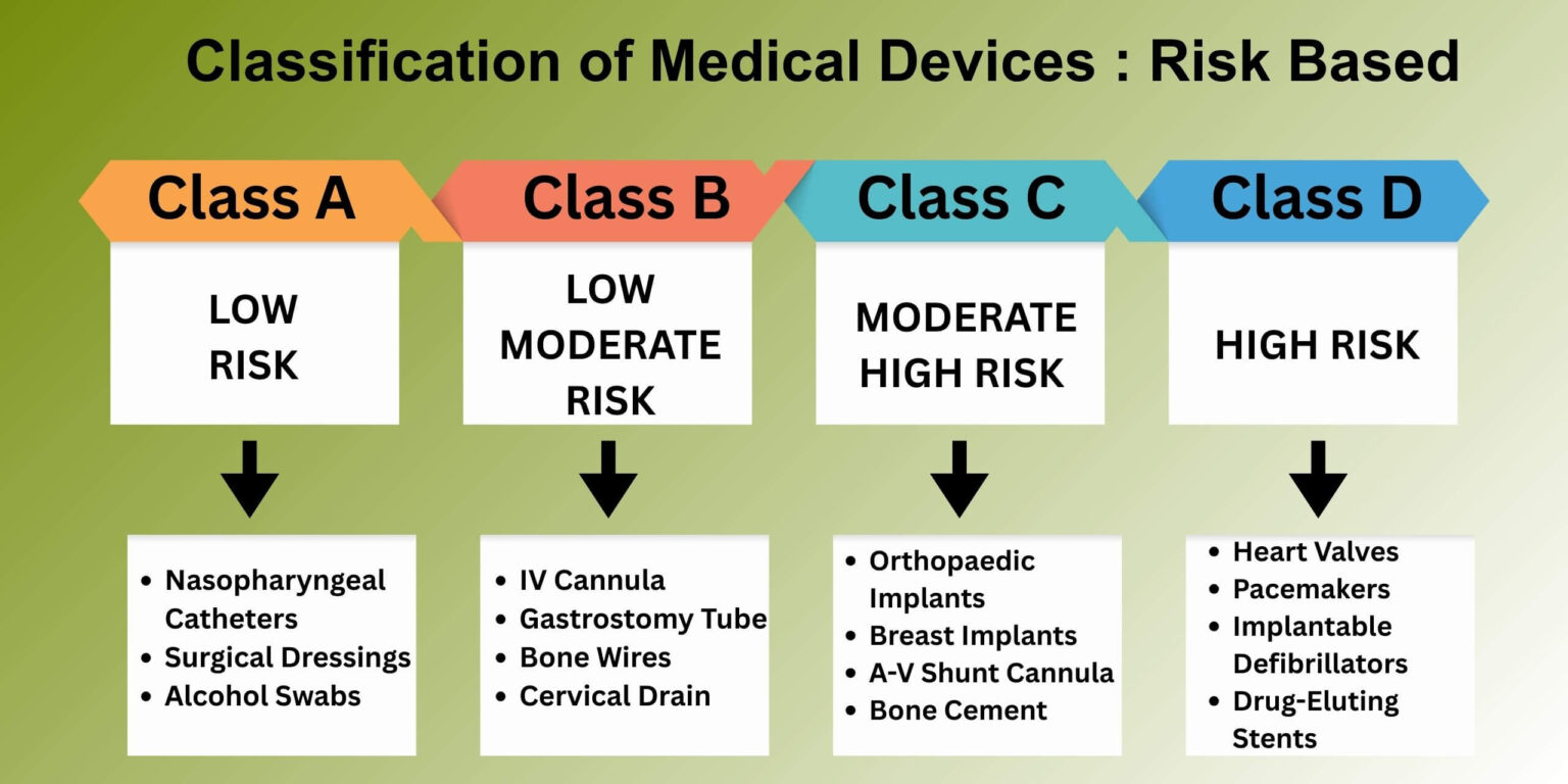 Classification Of Medical Devices 2025: CDSCO Rule & Process