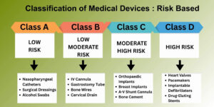 Classification Of Medical Devices 2025: CDSCO Rule & Process